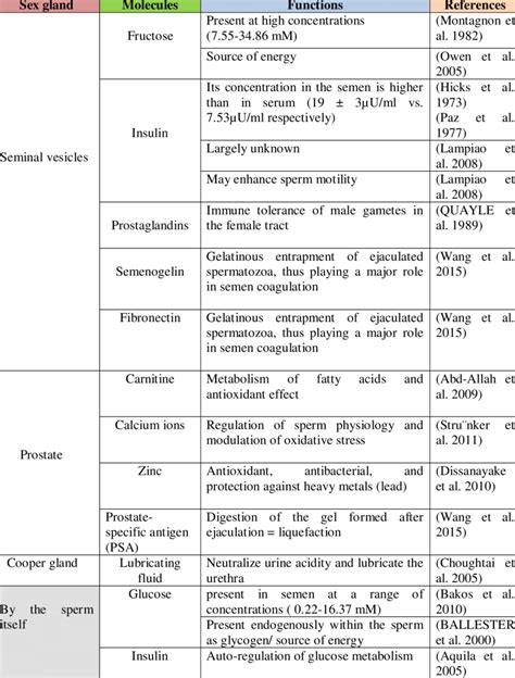 table showing some of the sex gland secretions download table