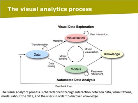 visual analytics