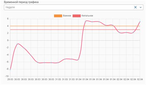 javascript how remove duplicates xaxis labels and show all values on
