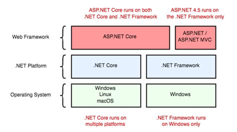 introducción a asp core ~ blog joedayz pe