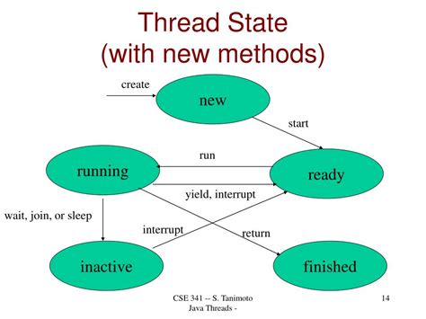 Ppt Java Threads Outline Powerpoint Presentation Free Download