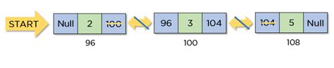 doubly linked list a complete implementation guide