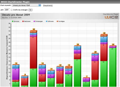 plugin chartdirector wikiwice