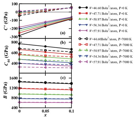 Single Crystal Elastic Constants C C 44 And The Bulk Modulus B