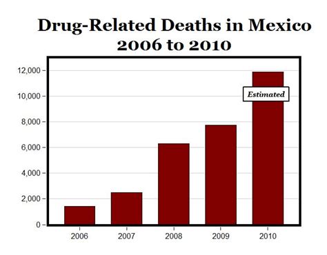 2 Milestones In Mexicos Futile Drug War 10 000 Deaths This Year And