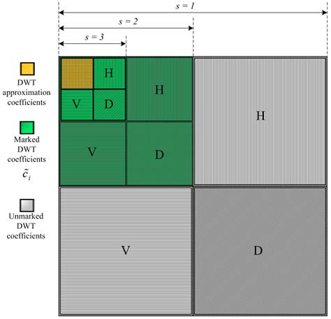 digital watermarking comparison of dct and dwt methods file