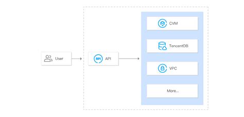 tencentcloud api tencent cloud