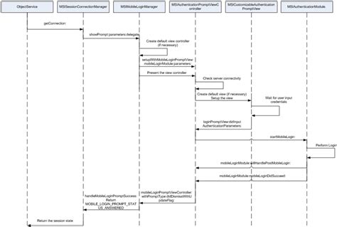 mobile authentication api overview