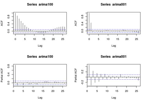 time series analysis in r frequency value in ts function vs lag in