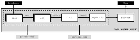 information free full text css preprocessing tools and automation