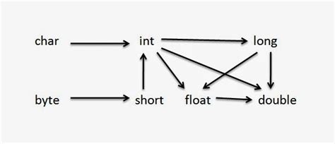 type casting in java the crazy programmer