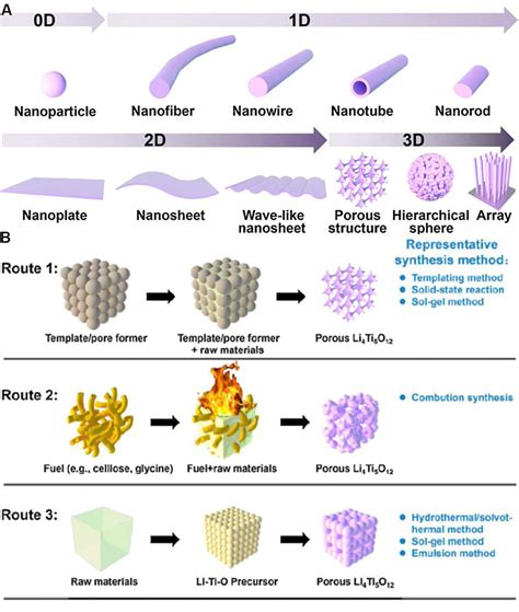 A Schematics Of Reported Li4ti5o12 Nano Microstructures 0 3d B