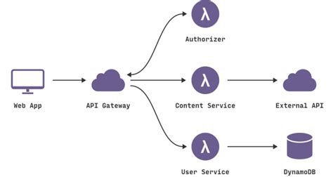 what is a serverless microservice