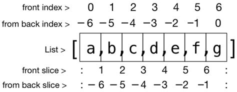 slicing strings makes it possible to extract a section of a string