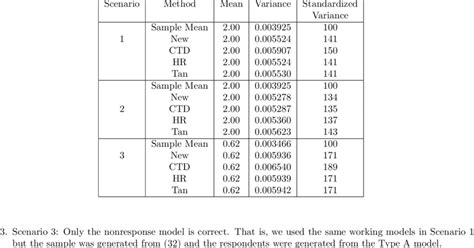 Monte Carlo Average And Variance Of The Point Estimators Based On