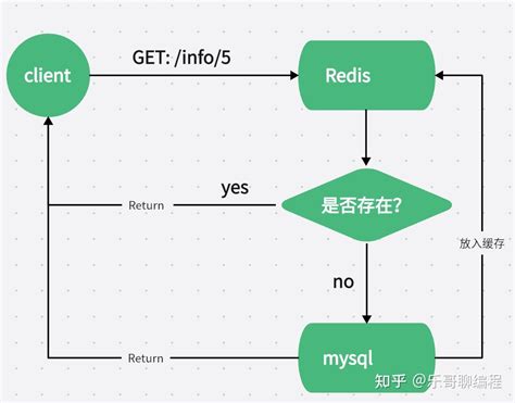 redis 搞懂缓存击穿、缓存穿透、缓存雪崩 产生原因及产线常用的解决方案 知乎