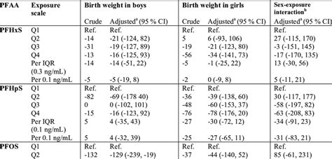 Sex Stratified Associations Between Levels Of Perfluoroalkyl Acids And
