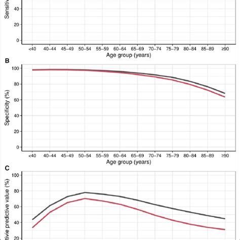 Diagnostic Performance Of The Sex Specific 99th Centile For The