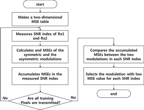 Method To Find The Threshold Values For Adaptive Modulation Download
