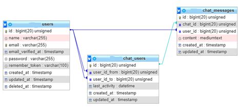 php is it possible to grouping by from and to user id in laravel 8