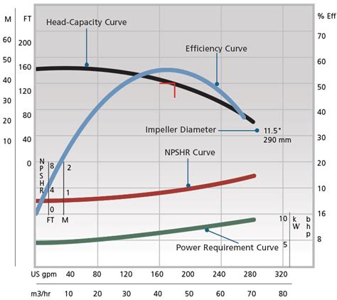Using The Pump Performance Curve To Increase Pump Efficiency And Save