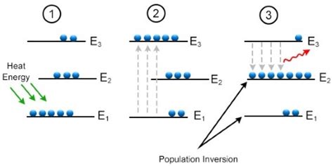 What Is Population Inversion