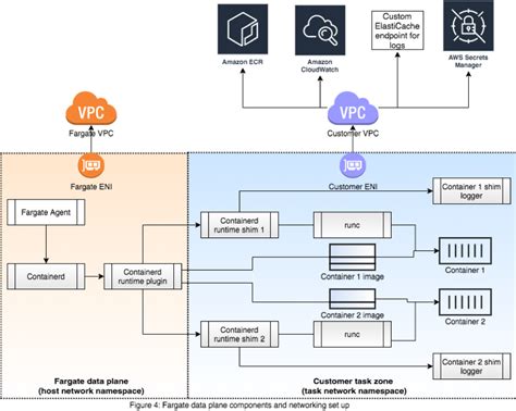 under the hood aws fargate data plane containers