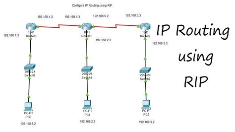 configure ip routing using rip in hindi rip using 3 routers 3