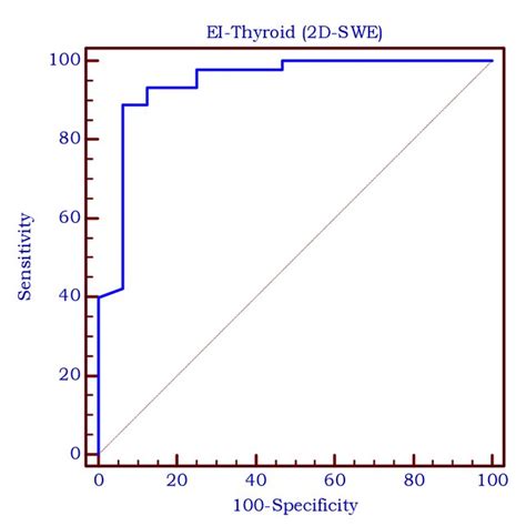 The Area Under The Receiver Operating Characteristic Curve Roc Curve