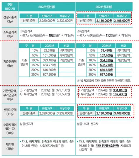 2024 기초연금 인상 내용 수급 자격 신청방법 지급액 News Page