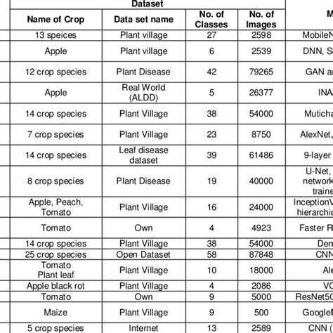 Pdf Plant Leaf Disease Detection And Classification Using