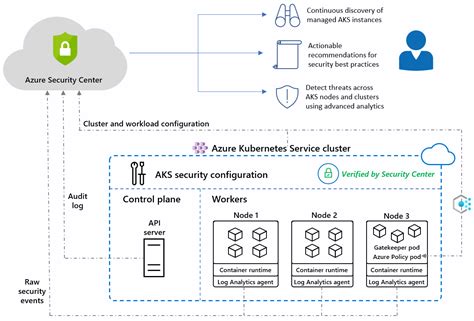 seguridad de los contenedores con azure security center y azure