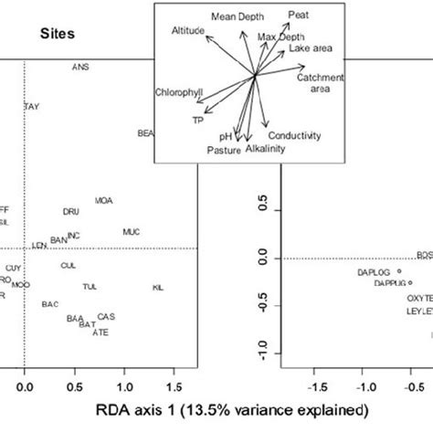 Rda Biplots Constrained By 12 Significant Environmental Variables