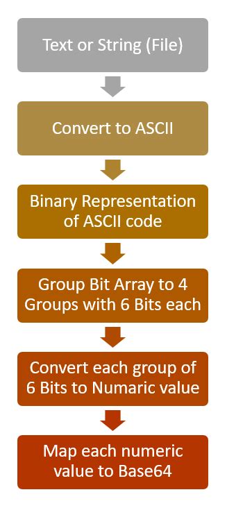 base64 encoding and decoding in sap abap sap integration hub