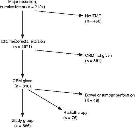 Figure 2 From Prognostic Signi ® Cance Of The Circumferential Resection