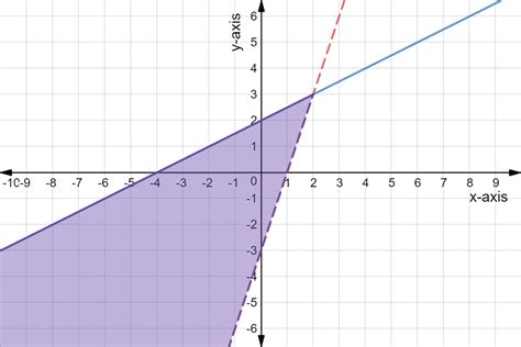 Graphing Systems Of Linear Inequalities Process And Examples Expii