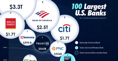 Visualized The 100 Largest U S Banks By Consolidated Assets