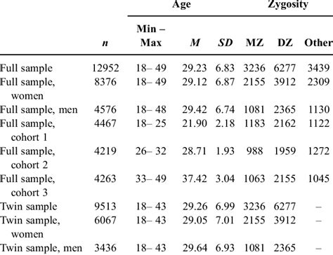 Sample Size Sex Age And Zygosity Information For The Full Sample And