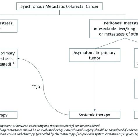 Treatment Algorithm For Metastatic Synchronous Adenocarcinoma Of The