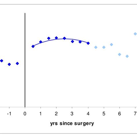linear regression model maximum likelihood mixed effects of