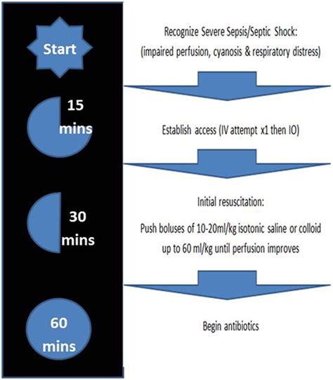 Frontiers Poor Compliance With Sepsis Guidelines In A Tertiary Care
