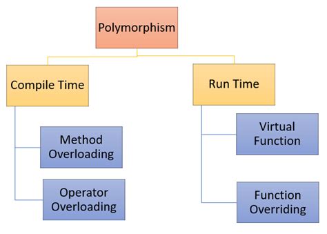 c polymorphism tutorial pdf
