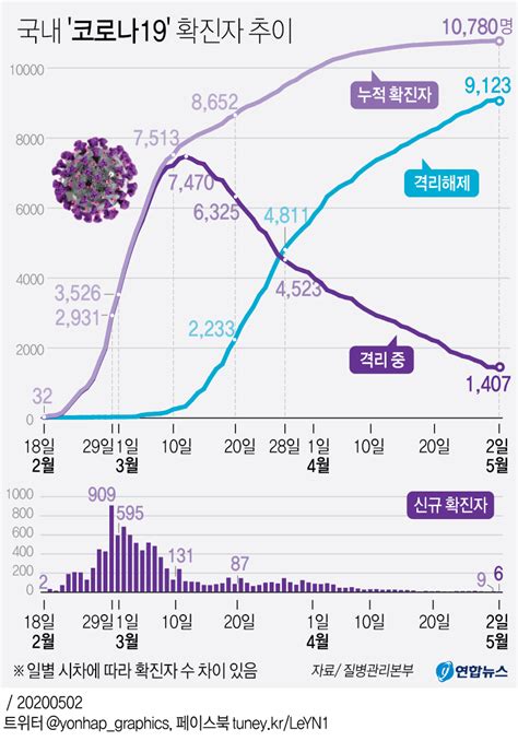 [그래픽] 국내 코로나19 확진자 추이 연합뉴스