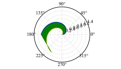 python fill between two lines in polar coordinates