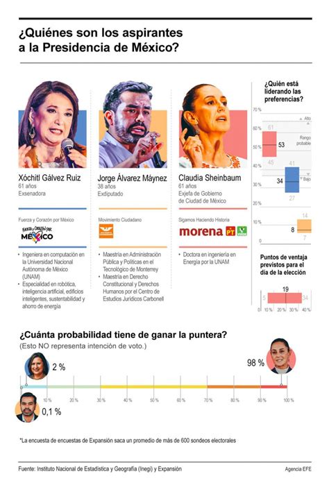 ¿quién Ganó Las Elecciones En México 2024 Resultados Oficiales Según