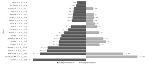 Crude Prevalence Of Multimorbidity 2 And 3 Download Scientific Diagram