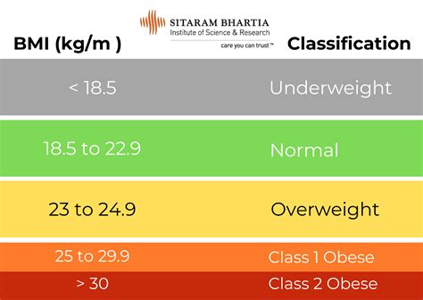 Bmi Classification Sitaram Bhartia Institute Of Science And Research