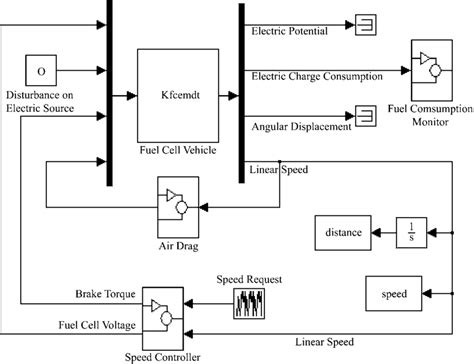 the matlab simulink model for fuel cell vehicle simulation