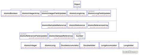 java memory model composite actions and atomicity