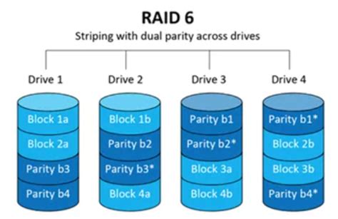raid 5 which drive is used for parity